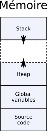 Allocation dynamique — Documentation C pour les programmeurs Python